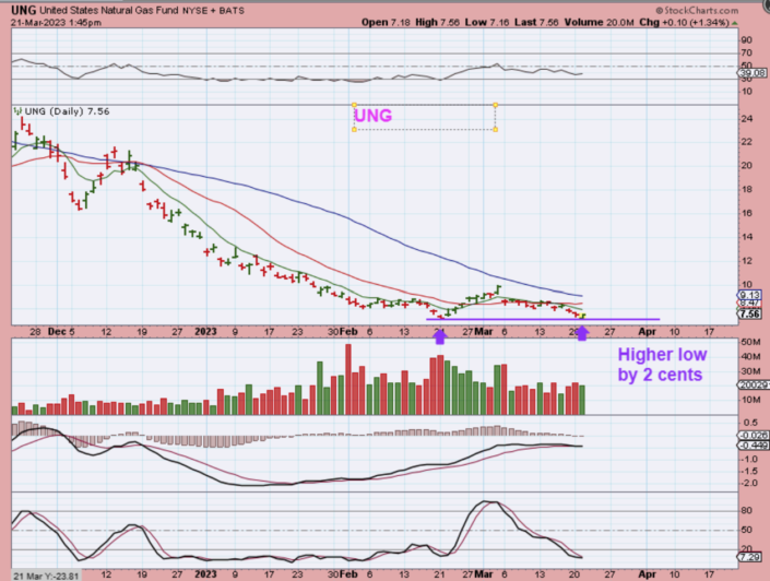Wednesday March 22, 2023 : F.O.M.C - Chart Freak